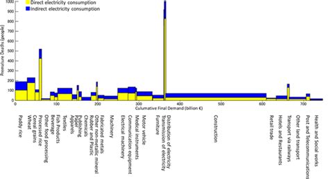 Contribution Of Electricity Consumption By Indias Domestic Sectors To Download Scientific