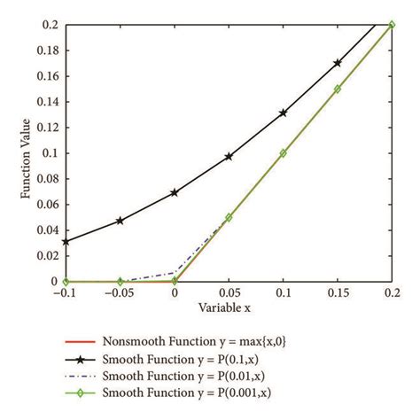Smooth function y P μ x and nonsmooth function y max x Download Scientific Diagram