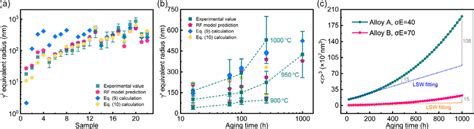 Comparison Of Results From Fitted Equations With Experimental Data For
