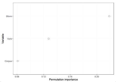 Random Forests Output Variable Importance Of Predictors Affecting Verb Download Scientific