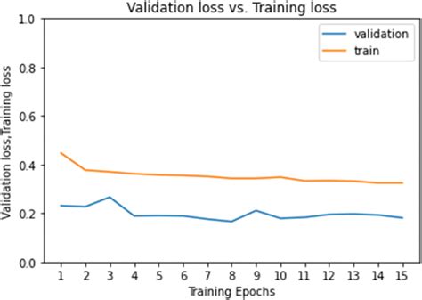 Training Loss And Validation Loss Of The Proposed Bert Embedding