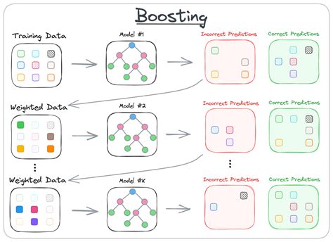 A Simple Implementation Of Boosting Algorithm