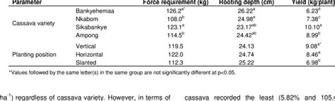 Cassava Uprooting Force Requirement Rooting Depth And Yield Per Plant