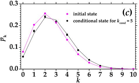4 A Mean Value Of The Conditional States At Different Conditioning