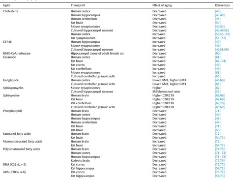 Table 1 From Lipid Tissue Cell Cholesterol Human Cortex Human