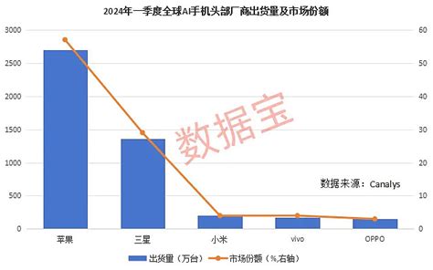 巨头纷纷布局行业指数六连阳AI手机加速落地这些股获机构看好 AI手机出货量增长趋势较为明确近日AI手机板块表现强势万得AI手机概念指数连续 连阳 月 日以来累计上涨