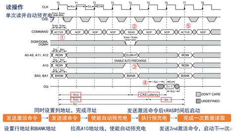 【正点原子stm32】fsmc fmc——sdram实验（存储器类型、sdram操作命令、sdram工作流程（初始化、读和写）、fmc相关寄存器和hal库驱动、sdram模块驱动步骤