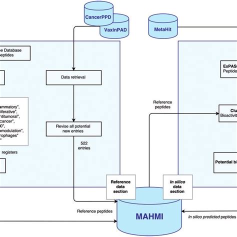 Data Sections And Curation Workflow The Curation Workflow Is Divided