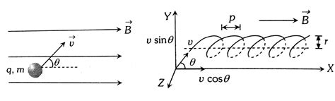 a charged particle moves in a uniform magnetic field the velocity of