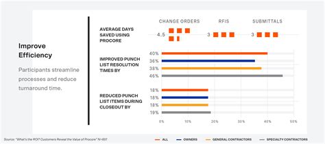 Procore Releases 2020 Customer Return On Investment Report Procore