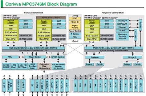 Freescale S Qorivva MPC5746M MCU Fact Sheet Element14 Community