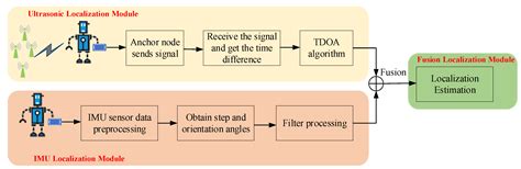 A Low Cost And Efficient Indoor Fusion Localization Method
