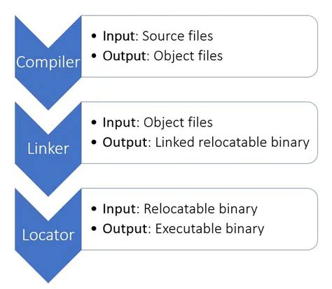 A Complete Beginner S Guide To The GNU ARM Toolchain