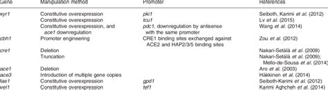 Published Examples Of Improvement Of Cellulase Production In Download Table