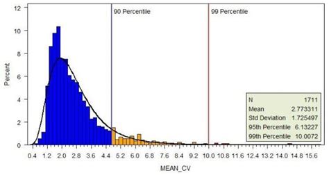 the distribution of mean cv of all sample sets the mean cv is