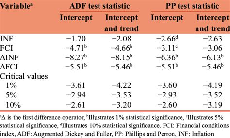 Adf And Pp Unit Root Tests Download Table
