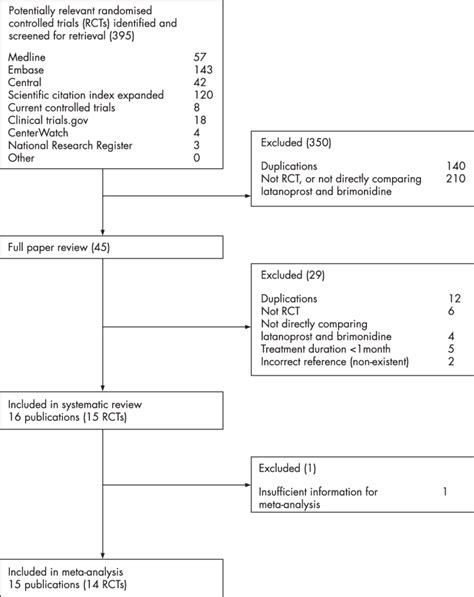 Flow Chart Showing The Process Of Identification Of Randomised
