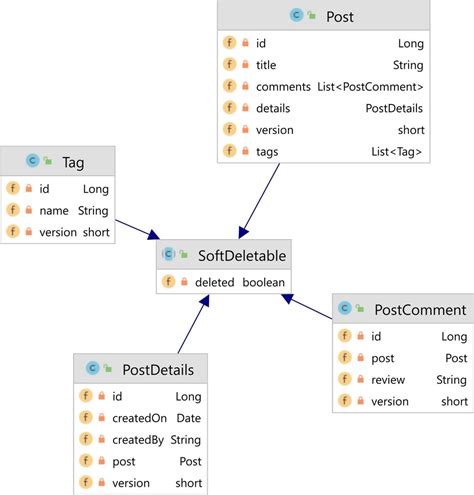 soft delete and jpa version property r java