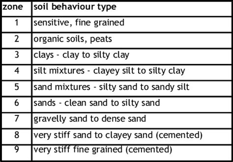 Types Of Soil Chart