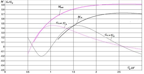 The Coupling Coefficients M In And M Anti And Normalized Electron Load