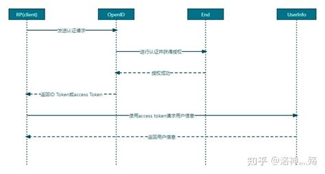 【揭秘oidc协议 — Java安全认证框架的核心基石】 从初识到精通,带你领略oidc协议的奥秘,告别sso的迷茫与困惑 知乎 【揭秘oidc协议 — Java安全认证框架的核心基石】 从初识到精通,带你领略oidc协议的奥秘,告别sso的迷茫与困惑 知乎