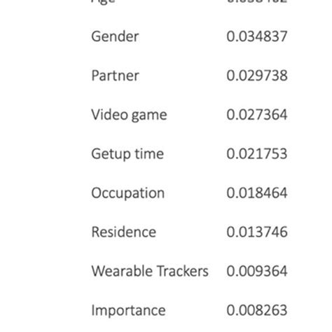 Example Of Feature Permutation Importance Scores Screenshot For