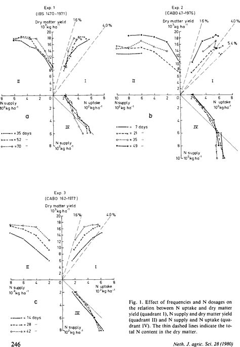Figure 1 From The Effect Of Cutting Frequency And Nitrogen Fertilizer