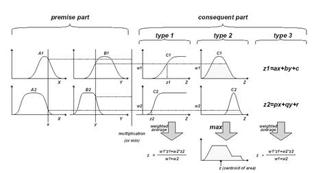 Types Of Fuzzy Reasoning Systems Adopted From 7 Download