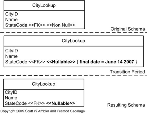 catalog of database refactorings data quality refactorings