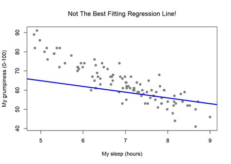 Chapter 15 Linear Regression Learning Statistics With R A Tutorial