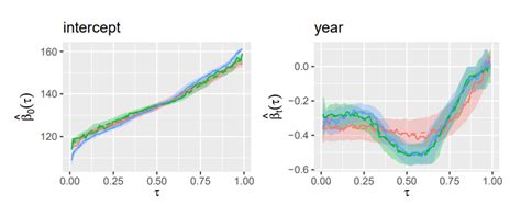 R Theory Understanding Behind Quantile Regression Cross Validated