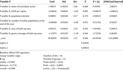Stata Random Effects Model Regression Results Download Scientific