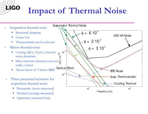 PPT Suspension Thermal Noise In Initial LIGO PowerPoint Presentation ID