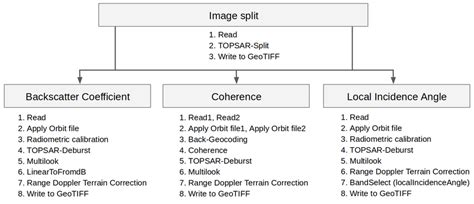 data processing chain of sentinel 1 radar images download scientific
