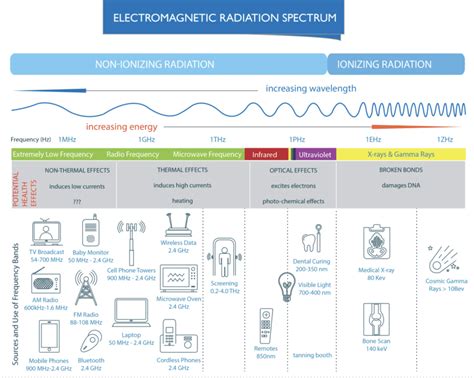 Difference Between Ionizing And Non Ionizing Radiation