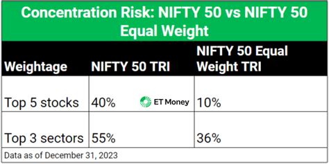 NIFTY 50 returns in 2023 = 21.4%. But if you had invested 2% in each of its 50 stocks via the ...