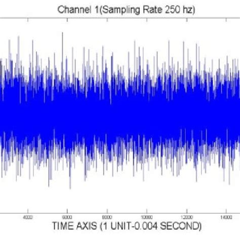 Noisy Eeg Signal With White Noise Download Scientific Diagram