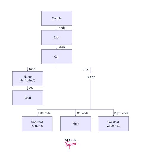 Python Ast Module Scaler Topics