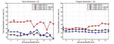 The Test Classification Error Rates At Different Levels Of Kernel