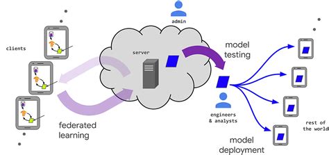 Using Federated Learning For Collaborative Intrusion Detection Systems