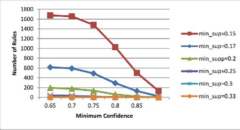 figure 1 from an effective algorithm for association rules mining from