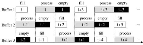 A Sequential Line Buffering The Line Buffer Is Filled Before And Download Scientific Diagram