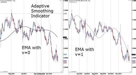 Indicator Toolbox Adaptive Smoothing Indicator Fx Traders Edge Elliott Wave Trading Coach