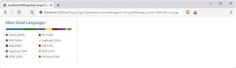 Top Langs Mistake · Issue 1037 · Anuraghazragithub Readme Stats · Github