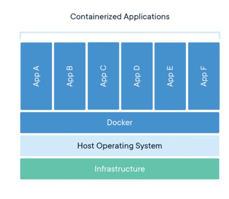 What Is Docker And Why Is It Useful Syed Muhammad Zain Sultan Posted