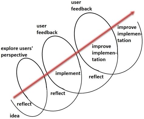 Agile User Centered Development Method Download Scientific Diagram