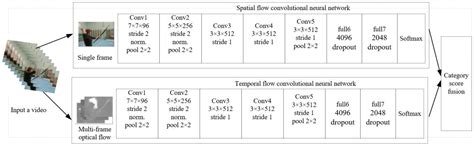 Human Action Recognition For Dynamic Scenes Of Emergency Rescue Based On Spatial Temporal Fusion