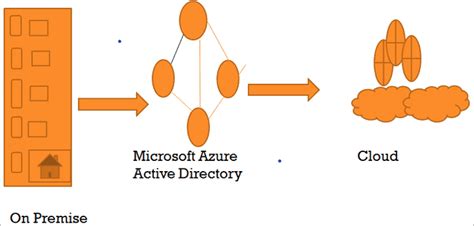 active directory tutorial learn what is active directory