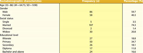 Participants Sociodemographic Characteristics Mean Standard