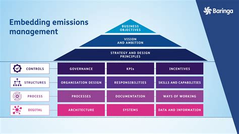 Embedding Emissions Measurement And Reporting Baringa